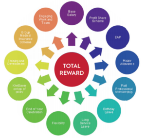 A Total Rewards Approach to Attract, Motivate and Retain your staff ...